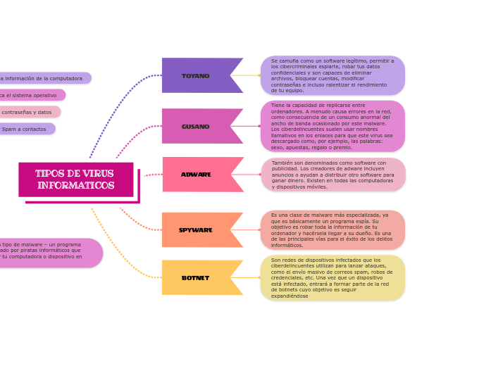 TIPOS DE VIRUS INFORMATICOS - Mind Map